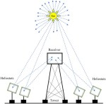 Concentrated Solar Power (CSP) systems explained