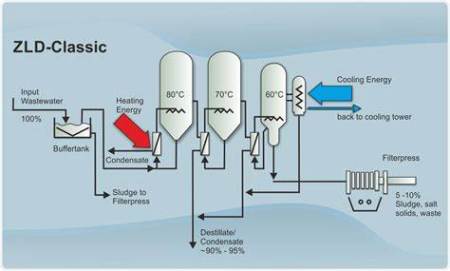 Zero Liquid Discharge (ZLD) in Wastewater Treatment
