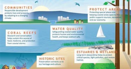 Sustainable Coastal Development