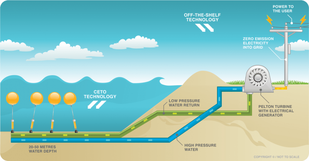 What is Wave and Tidal Energy?