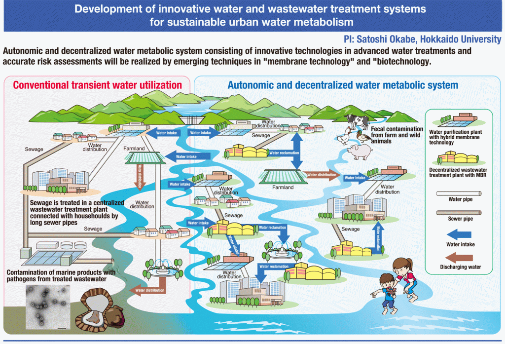 Innovations in Sustainable Wastewater Treatment
