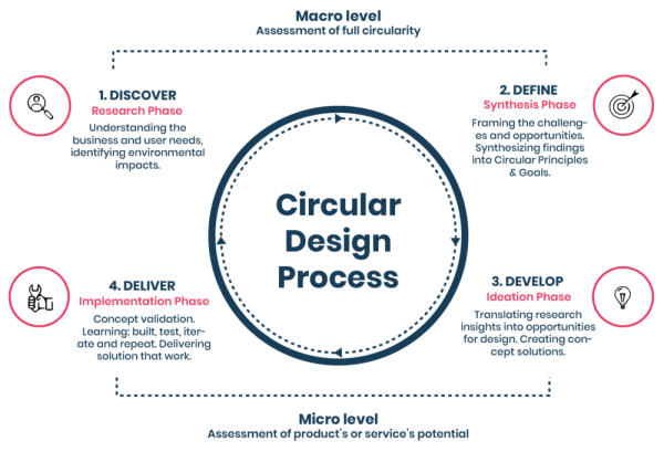 Circular design principles in product development