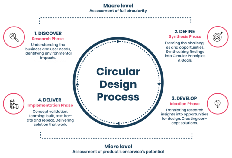 Circular design principles in product development