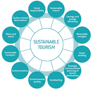 Sustainable tourism and its effects on waste management